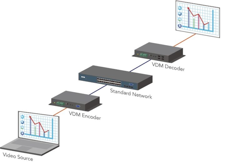 Networked AVoIP solution- VDM series | BXB Networked AV solution