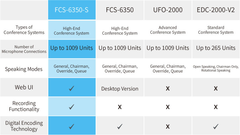 FCS-6300-S-Full-function Conference System | BXB Networked AV solution
